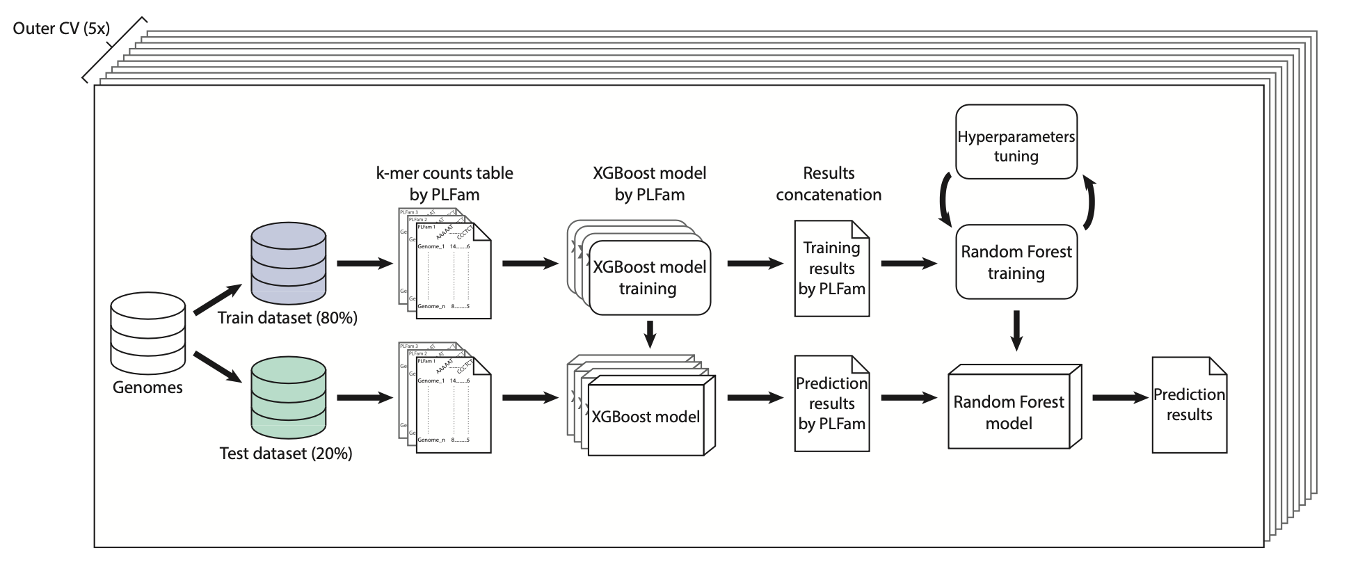 Machine Learning for antimicrobial resistance (AMR) prediction Machine Learning for antimicrobial resistance (AMR) prediction