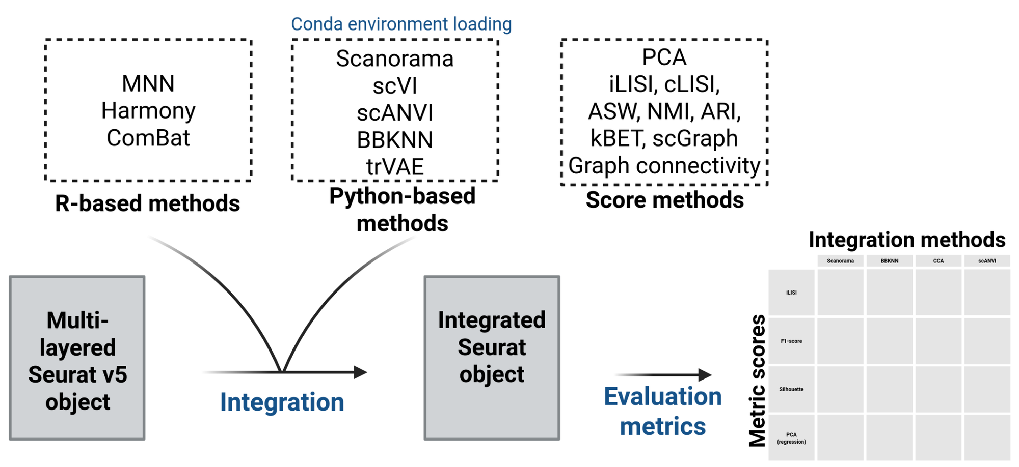 SeuratIntegrate: an R package to facilitate the use of integration ...